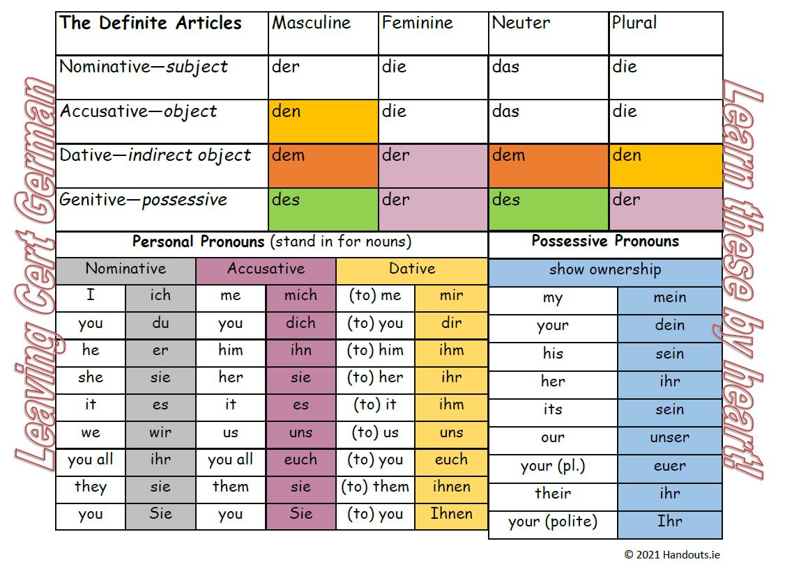 Grammar: German Pronouns - Handouts